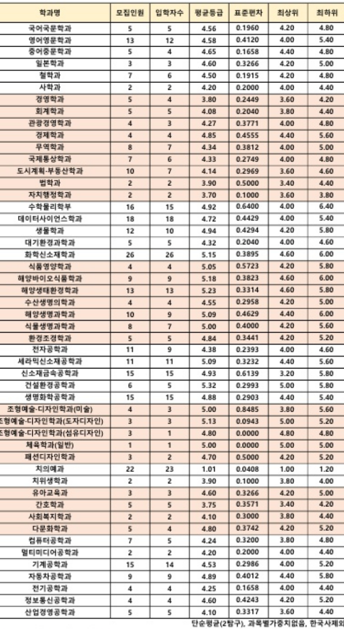 2023 강릉원주대 수시등급 정시등급 입결 경쟁률 추합 등급컷 네이버 블로그