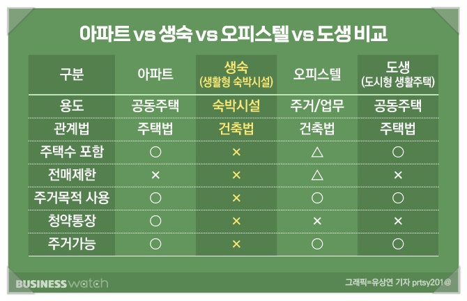 Qanda 생활숙박시설 용도변경 생활형숙박시설 Vs 오피스텔 건축법 특례한시법 적용시한 2023년10월14