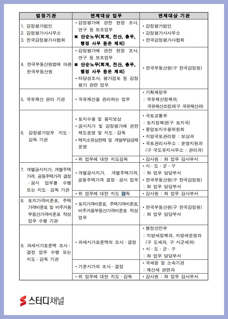 감정평가사 시험 자격 요건과 과목 면제기준 확인 네이버 블로그