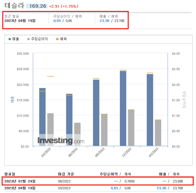 미국 전기차 관련주 테슬라 주가 주식 가격 전망 예상 Ft 2분기 실적발표일 네이버 블로그