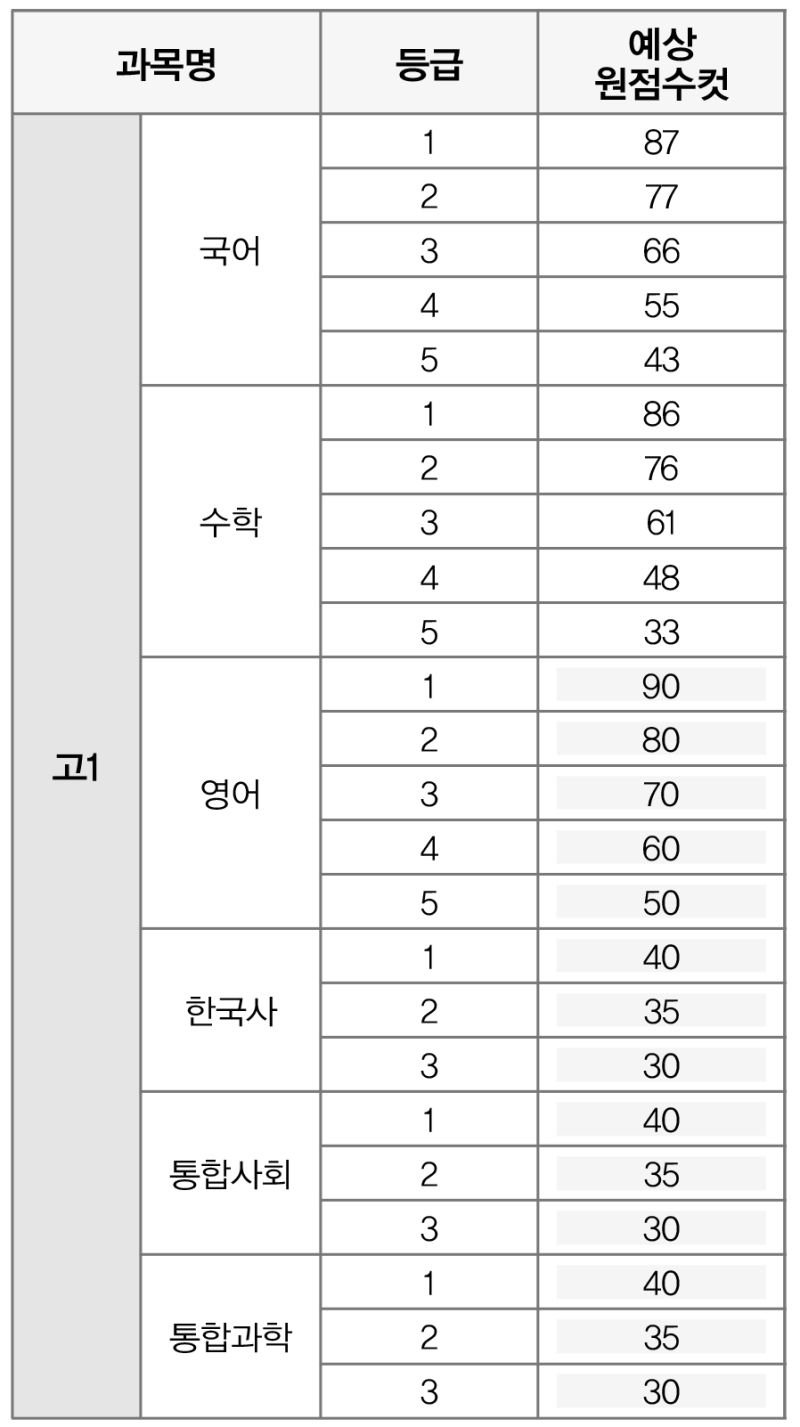 이투스 5월 모의고사 등급컷 2023년 5월 17일 시행 문제지 답지 해설지 고1 고2 고3 N수 네이버 블로그
