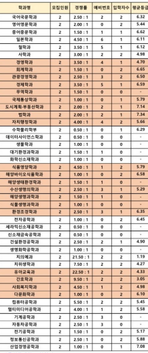 2023 강릉원주대 수시등급 정시등급 입결 경쟁률 추합 등급컷 네이버 블로그