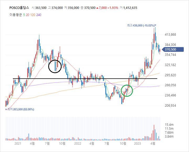 포스코posco홀딩스 주가 실적 배당금 철강 대장주 2차전지 밸류체인 리튬 호수 친환경 수소 사업 지주사 전환