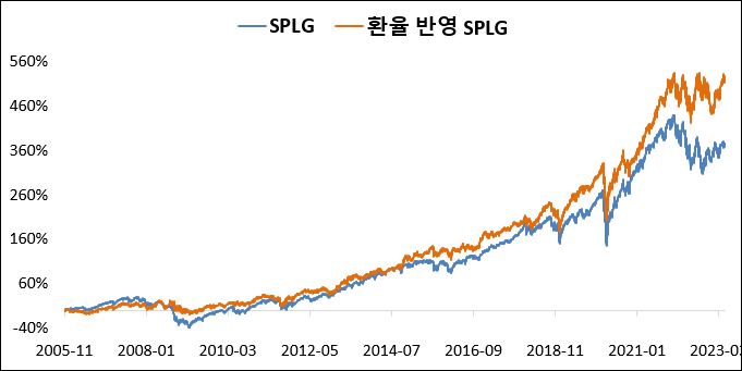 미국 ETF SPLG 주가 및 배당 수익률 : 해외 소액 재테크 및 20대 월급쟁이 투자 방법 추천 : 네이버 블로그