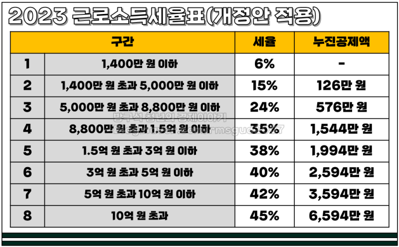 2023 근로소득세율표 및 근로소득 간이세액표 네이버 블로그