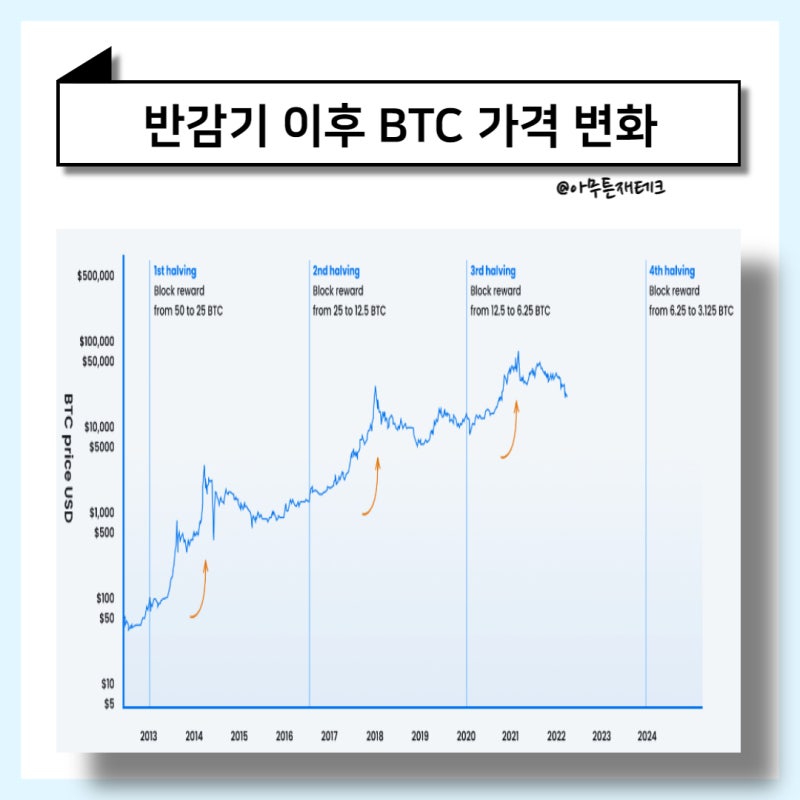 비트코인 반감기 뜻 의미 2024년 날짜 시세와의 연관성까지 Coin Aa