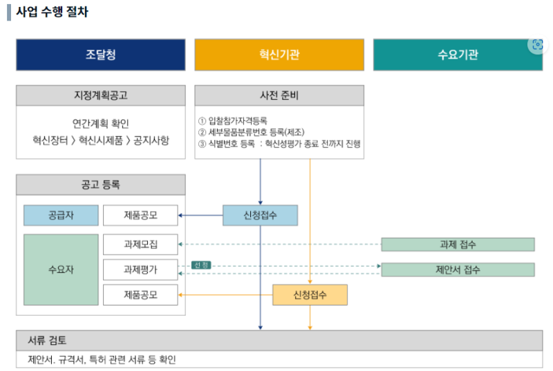 조달청 혁신제품 수의계약 매뉴얼2023년 3월 기준 네이버 블로그