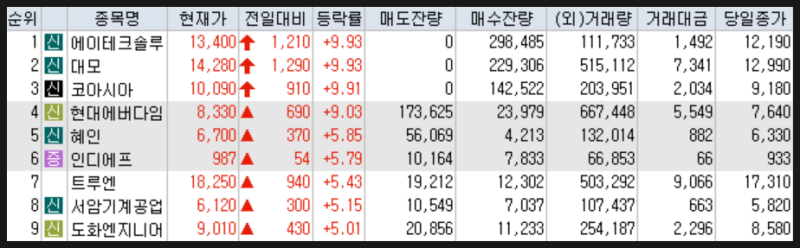 2023년 5월 18일 시간외상한가 특징주 및 내일 증시 일정 에이테크솔루션 대모 코아시아 혜인 트루엔 서암기계공업