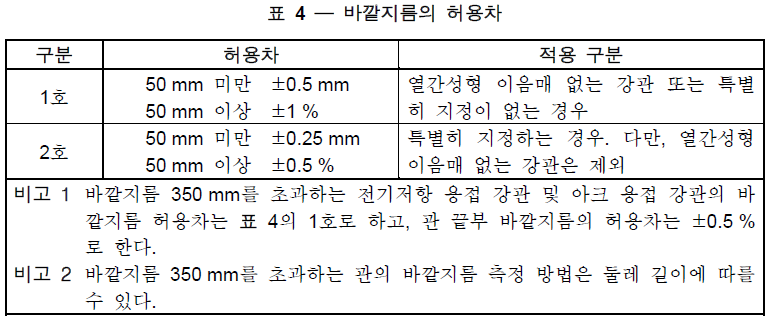일반구조용 탄소강관의 KS인증(KS D 3566) 종류 및 품질기준 : 네이버 블로그