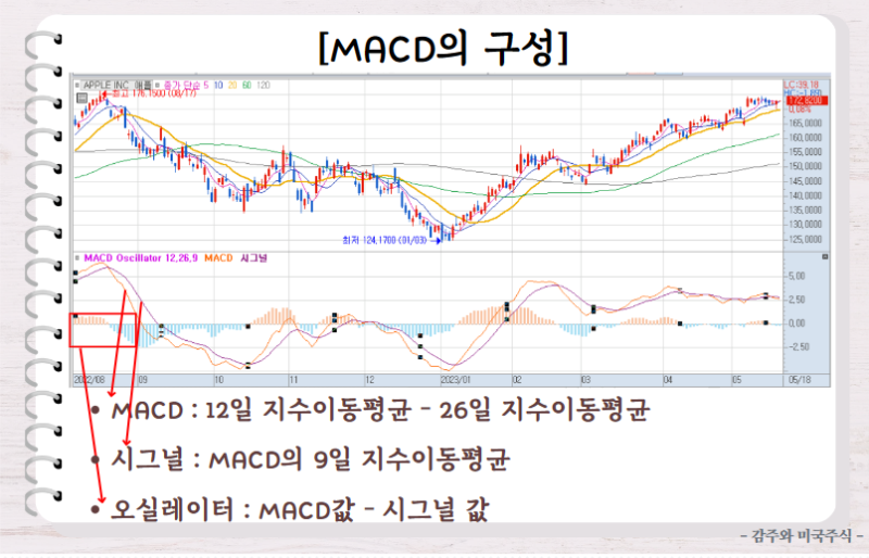 MACD 지표 설정 보는법 : 주식 보조지표로 매수 타이밍 잡아보자! : 네이버 블로그