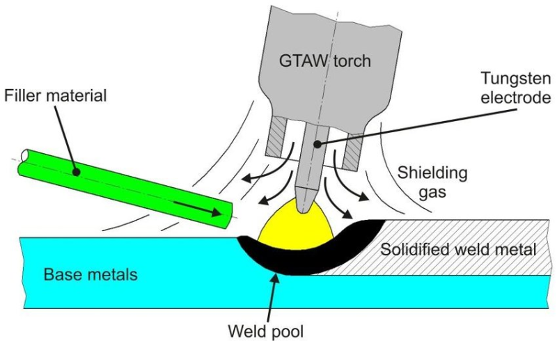 용접의 종류 및 용접기 모양 : SMAW, GMAW, GTAW, FCAW, EGW, ESW : 네이버 블로그