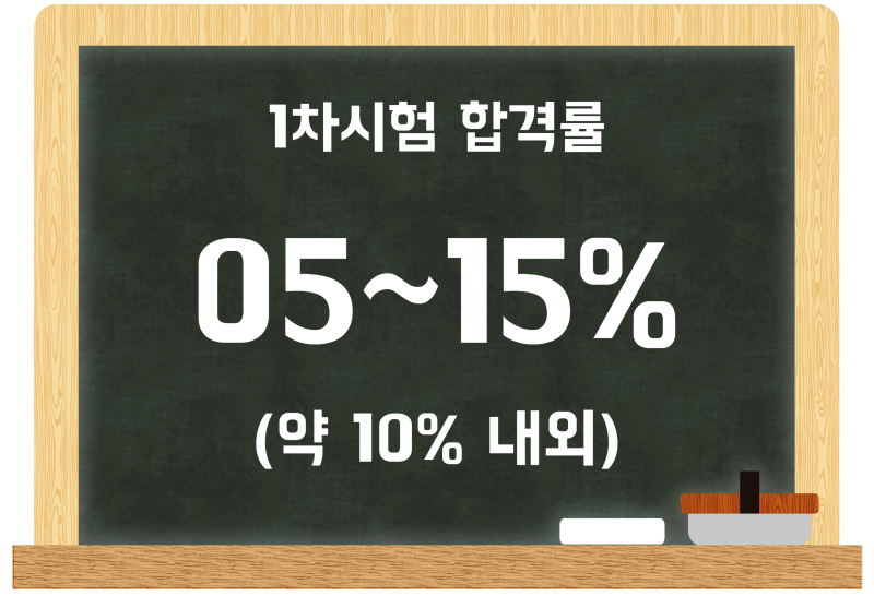 법무사자격증시험법무사시험 과목 구성 및 합격률 난이도 1차시험 2차시험 네이버 블로그