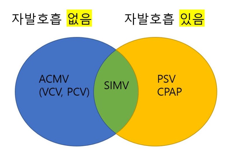 Ventilator 총정리 1편 기본 개념, mode(CMV, ACMV, SIMV, CPAP, PSV) : 네이버 블로그