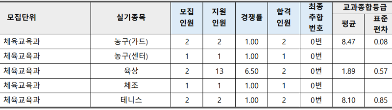 2023 부산대 수시등급 입결 내신 경쟁률 충원 등급컷부산대학교 입시결과 네이버 블로그