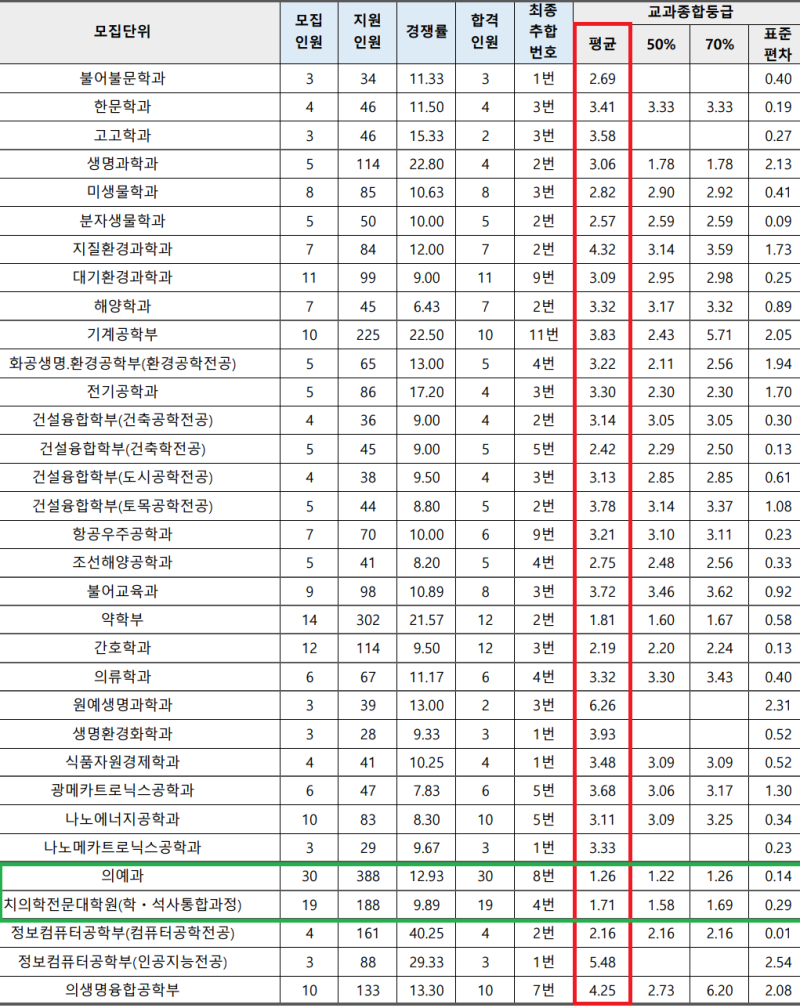 2023 부산대 수시등급 입결 내신 경쟁률 충원 등급컷부산대학교 입시결과 네이버 블로그