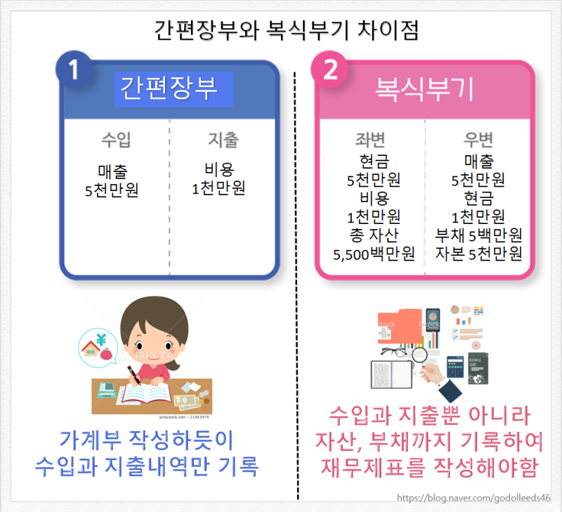 종합소득세 간편장부대상자 기준경비율 및 간편장부 작성 네이버 블로그