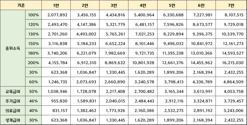 기준중위소득 뜻 계산방법 계산기 50 100 150 180 200 네이버 블로그