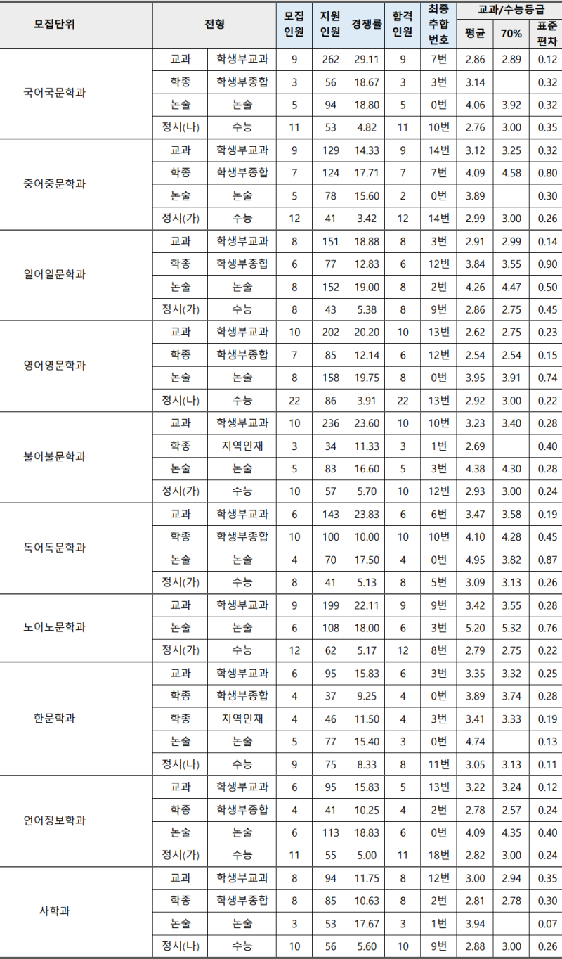 2023 부산대 수시등급 입결 내신 경쟁률 충원 등급컷부산대학교 입시결과 네이버 블로그
