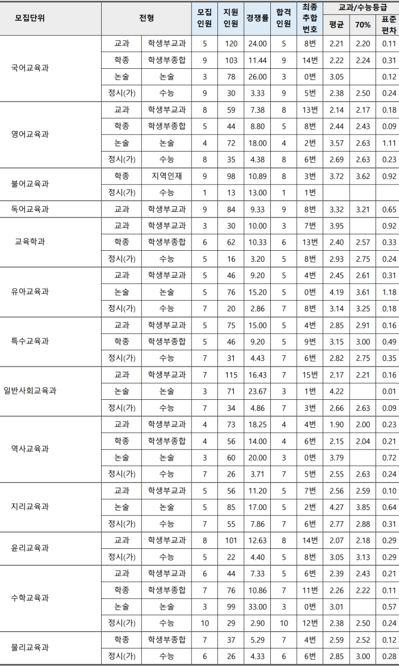 2023 부산대 수시등급 입결 내신 경쟁률 충원 등급컷부산대학교 입시결과 네이버 블로그