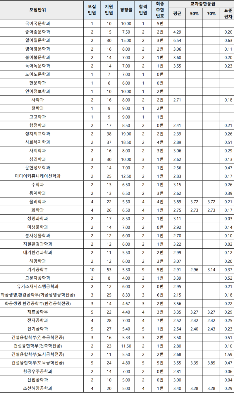 2023 부산대 수시등급 입결 내신 경쟁률 충원 등급컷부산대학교 입시결과 네이버 블로그