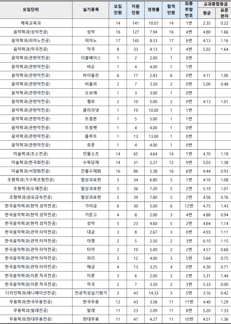 2023 부산대 수시등급 입결 내신 경쟁률 충원 등급컷부산대학교 입시결과 네이버 블로그