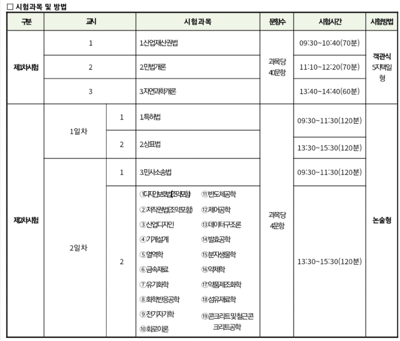 보험계리사 연봉 난이도는 보험계리사 시험 Vs 감정평가사 시험 Vs 변리사시험 나이 합격률 네이버 블로그