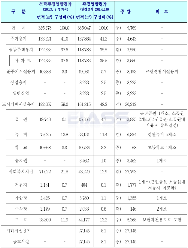 용인시 단지도시개발사업용인언남 공공지원민간임대주택 용인중앙공원 공공지원민간임대주택 역삼구역 도시개발사업 신봉2지구