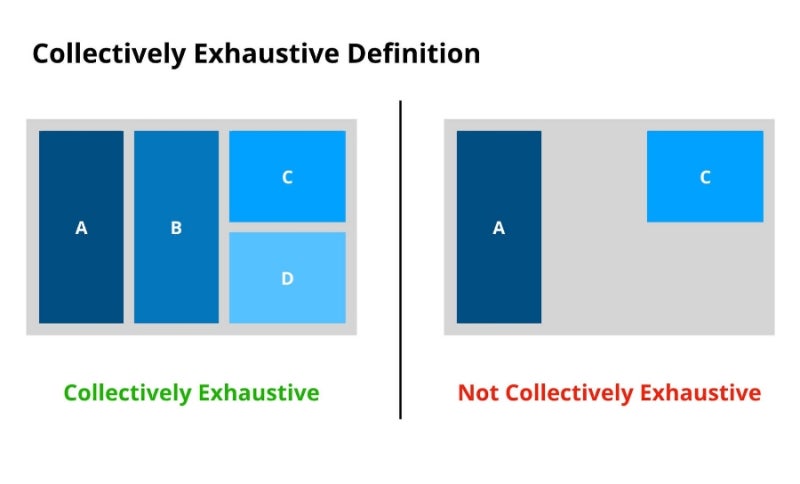 맥킨지 MECE 기법 (Mutually Exclusive, Collectively Exhaustive) : 네이버 블로그