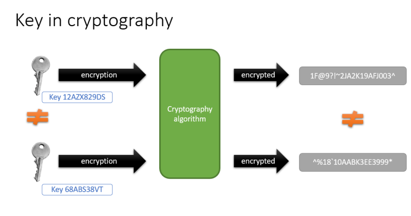 암호(cryptography) 쉽게 이해하기 : 네이버 블로그