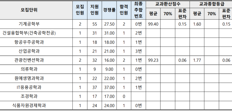 2023 부산대 수시등급 입결 내신 경쟁률 충원 등급컷부산대학교 입시결과 네이버 블로그