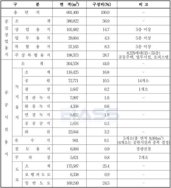 용인시 단지도시개발사업용인언남 공공지원민간임대주택 용인중앙공원 공공지원민간임대주택 역삼구역 도시개발사업 신봉2지구