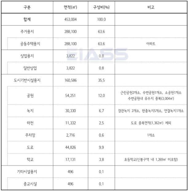 용인시 단지도시개발사업용인언남 공공지원민간임대주택 용인중앙공원 공공지원민간임대주택 역삼구역 도시개발사업 신봉2지구