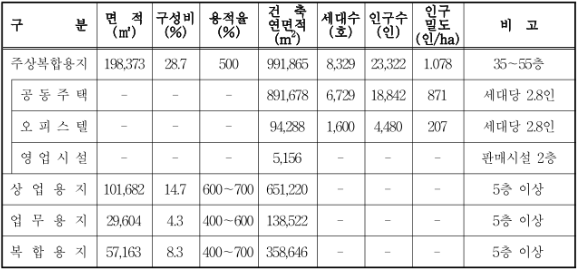 용인시 단지도시개발사업용인언남 공공지원민간임대주택 용인중앙공원 공공지원민간임대주택 역삼구역 도시개발사업 신봉2지구