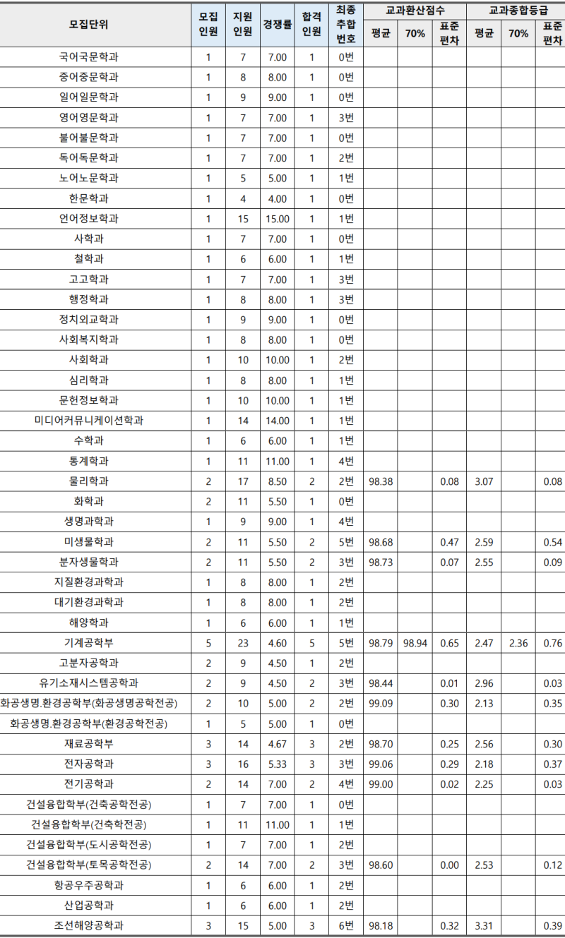 2023 부산대 수시등급 입결 내신 경쟁률 충원 등급컷부산대학교 입시결과 네이버 블로그