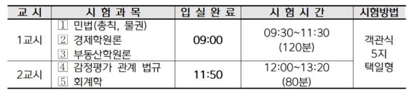 보험계리사 연봉 난이도는 보험계리사 시험 Vs 감정평가사 시험 Vs 변리사시험 나이 합격률 네이버 블로그