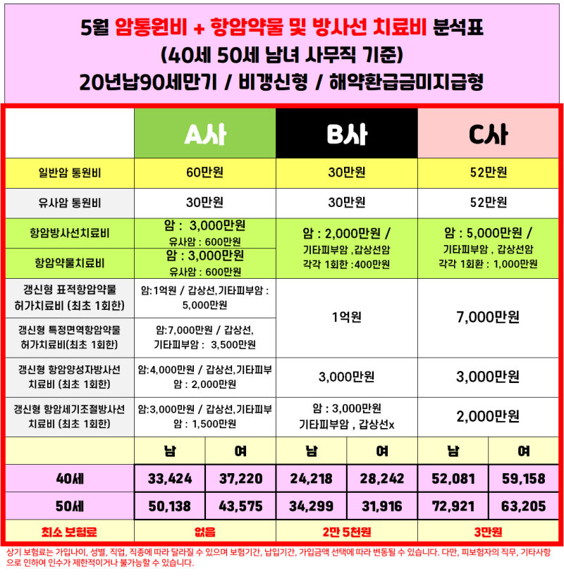 표적항암약물허가치료 특정면역항암 및 로봇수술 보험 And 항암세기조절방사선 어떻게 대비할까 네이버 블로그