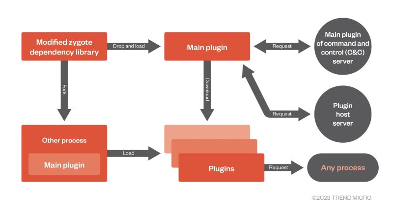 (보안 동향) 미리 감염된 장치를 기반으로 하는 Lemon Group의 사이버 범죄 사업 : 네이버 블로그