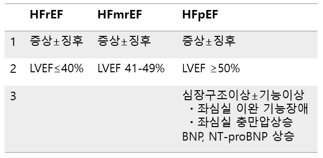 의학용어 HF(heart failure), HFrEF, HFpEF 개념 잡기 : 네이버 블로그