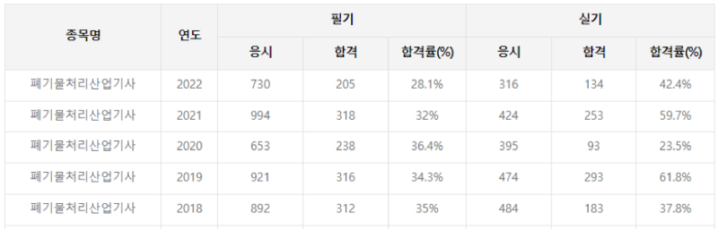 폐기물처리기사 필기 실기 폐기물처리산업기사까지 정리환경자격증 토양환경기사 환경위해관리기사 정보 합격률 네이버 블로그