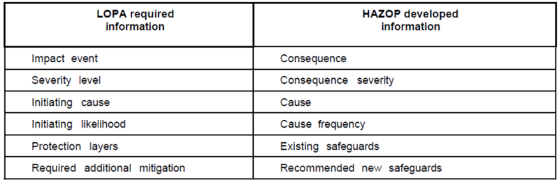 LOPA procedure based on IEC61511-3 Annex F R3 : 네이버 블로그