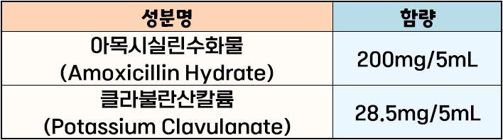 오구멘틴 오구멘틴듀오시럽 소아과 항생제 아목시실린 시럽 기관지염 부비동염 중이염 치료제 용량 부작용 성분 효능 효과 복용법