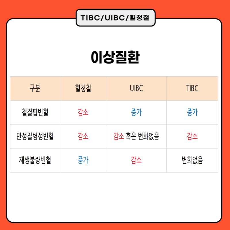 TIBC UIBC 불포화철결합능 혈청철 수치에 따른 빈혈 종류와 원인 용어 알기쉽게 정리 : 네이버 블로그