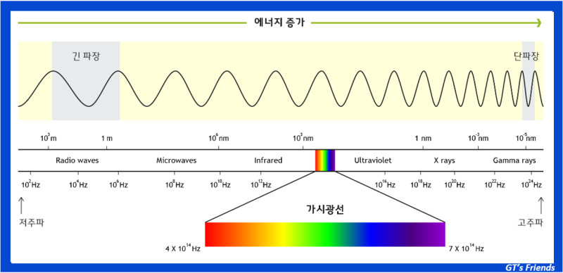 태양광햇빛의 스펙트럼자외선 가시광선 적외선 네이버 블로그