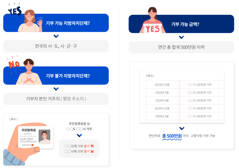 최대 240만원 고향사랑기부제 답례품 종류와 최대 세액공제 참여방법 네이버 블로그