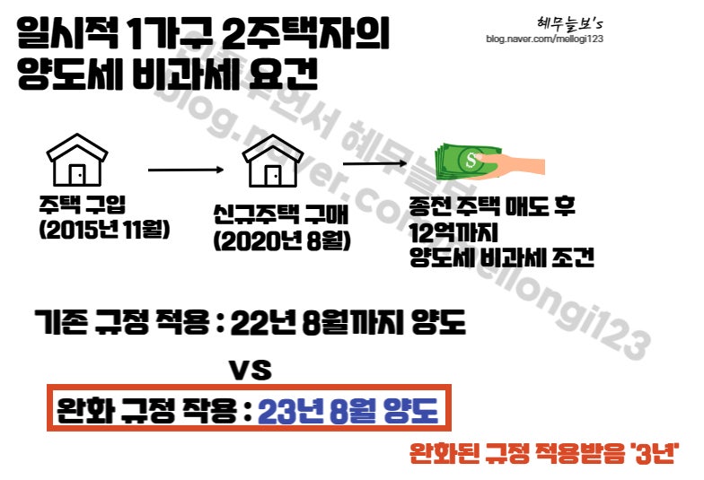 23년 일시적1가구2주택 비과세 요건 정리 처분기간 거주요건 등 네이버 블로그