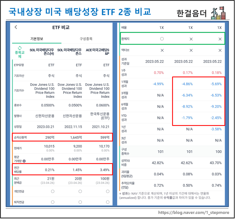 한국판 SCHD 미국 배당 ETF (SOL 미국배당다우존스 ACE미국고배당S&P) : 네이버 블로그