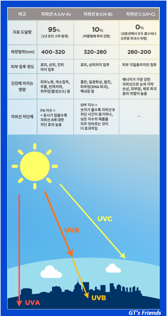 태양광햇빛의 스펙트럼자외선 가시광선 적외선 네이버 블로그