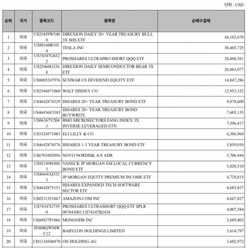 주간 미국 주식 Etf 순매수 Top 10 서학개미 순매수 상위 종목 5월 3주차 네이버 블로그