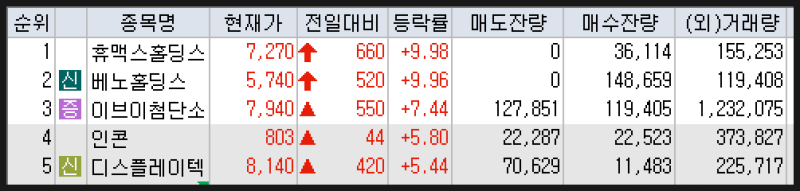 2023년 5월 22일 시간외상한가 특징주 및 내일 증시 일정 휴맥스홀딩스 베노홀딩스 Cj바이오사이언스 네이버 블로그