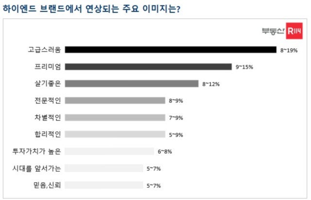 건설사별 아파트 브랜드 평판순위 시공능력 순위 하이엔드브랜드 네이버 블로그
